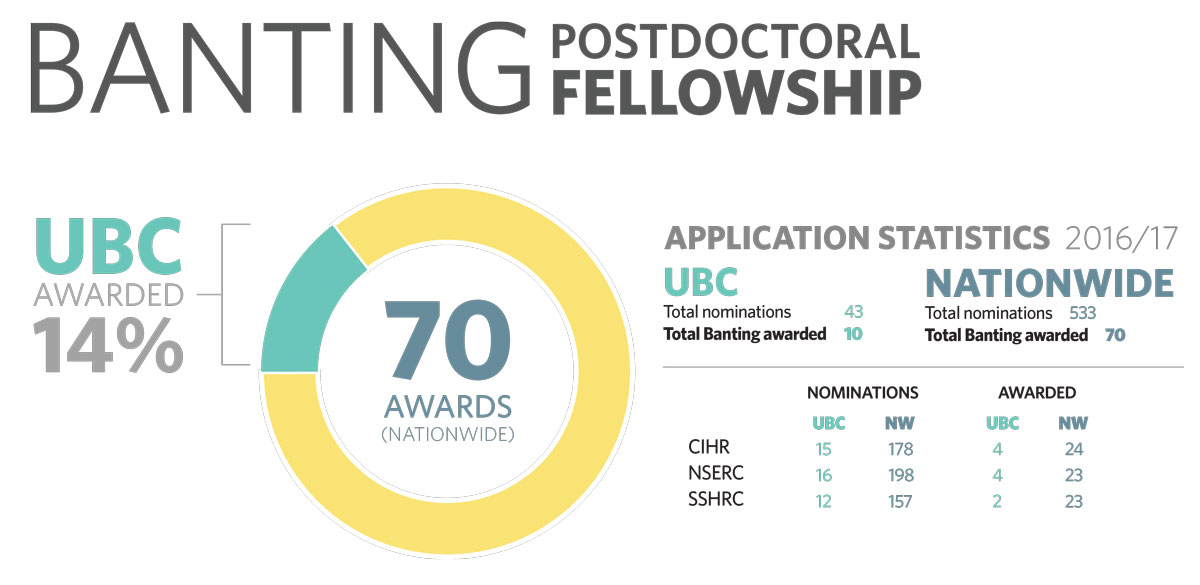 Postdoctoral Fellows Office Graduate School University Of British